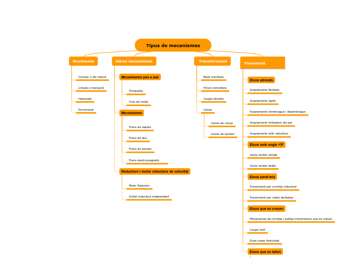 Tipus de mecanismes - Mind Map